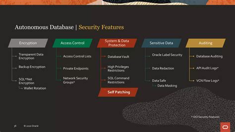 Autonomous Database Security Features Pptx