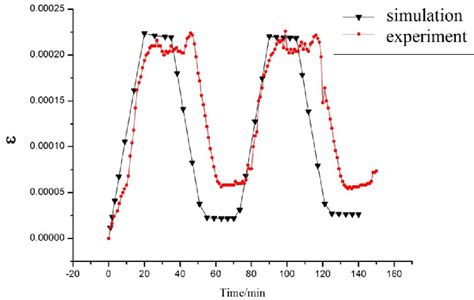 Strain Comparison Between Experiment And Simulation Result On Top