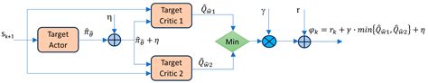 Tuning of PID Controllers Using Reinforcement Learning for Nonlinear System Control
