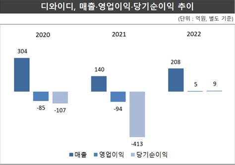 디와이디 관리 종목 해제흑자전환 성공 딜사이트