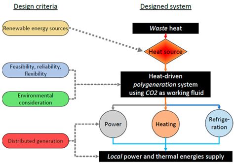 Exergy Based Optimization Of A Co2 Polygeneration System A Multi Case