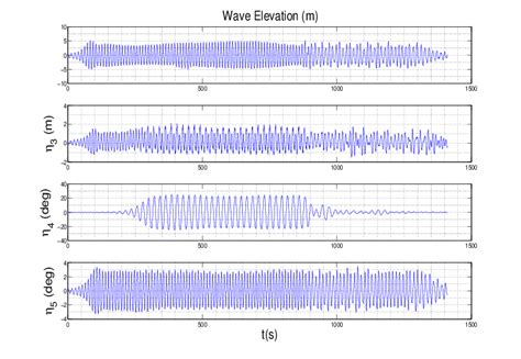 Figure5 Development Of Parametric Rolling In Experiments In Regular Download Scientific