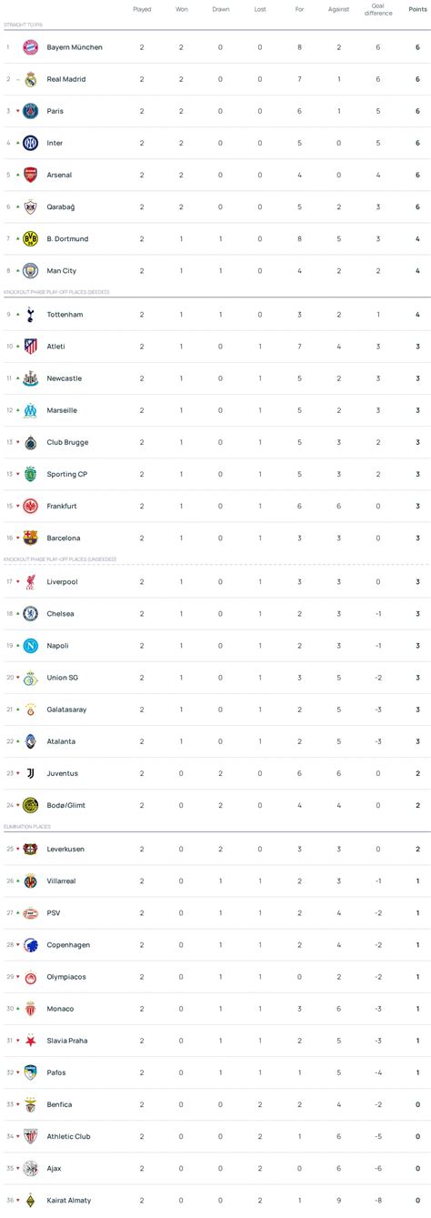Ліга чемпіонів турнірна таблиця після 2 го туру