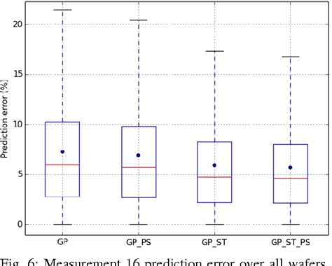 Figure 6 From Spatio Temporal Wafer Level Correlation Modeling With