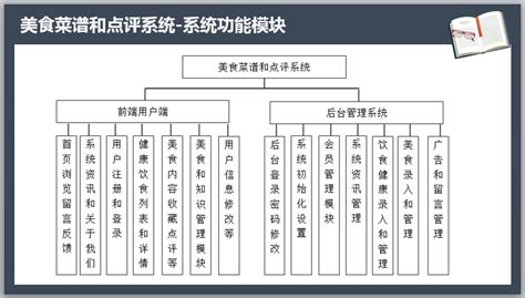 Python美食菜谱和点评系统毕业设计成品作品（6）开题答辩ppt美食分享平台开题答辩ppt Csdn博客