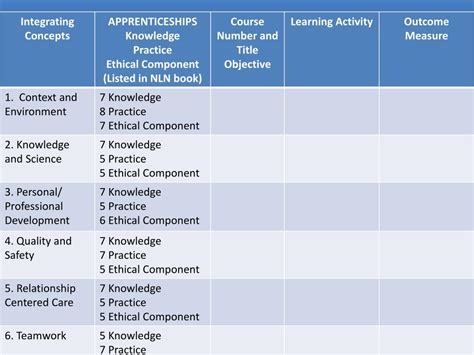 Ppt Incorporating Nln Framework Into Your Nursing Program Powerpoint