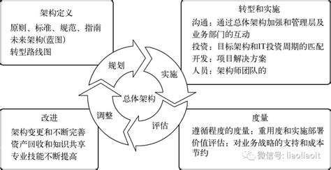 89it治理转型和信息化转型的顶层设计思路和方法 墨天轮