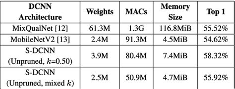 Table 10 From Selective Deep Convolutional Neural Network For Low Cost