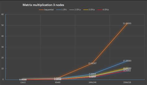 Mpi Py Examples By JordiCorbilla