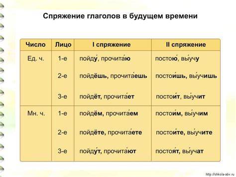 Спряжение глаголов в будущем времени презентация онлайн