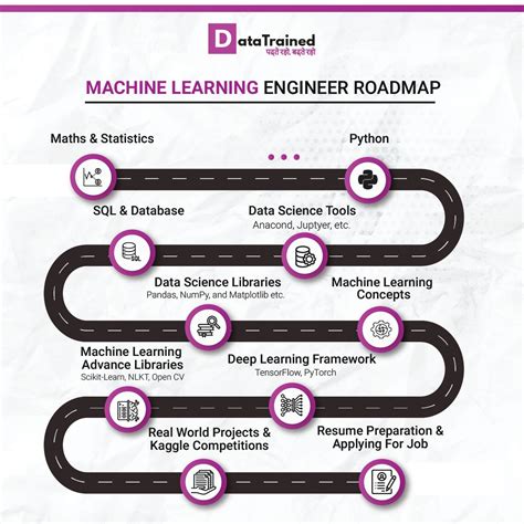 Datatrained On Linkedin Machinelearning Machinelearningengineer