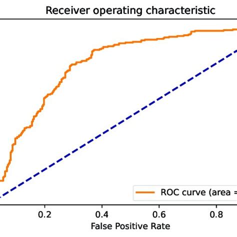 Receiver Operating Characteristic Curve Of Classification Performance