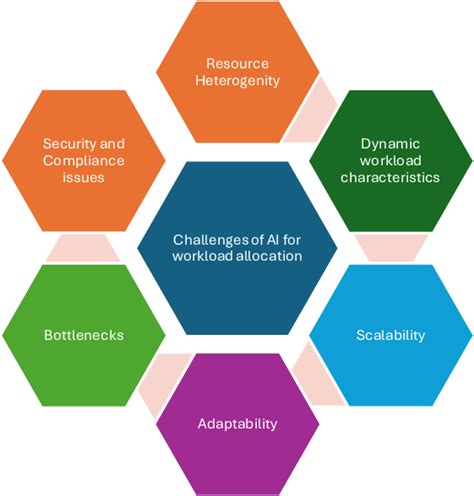 challenges of ai for workload allocation for cloud infrastructure