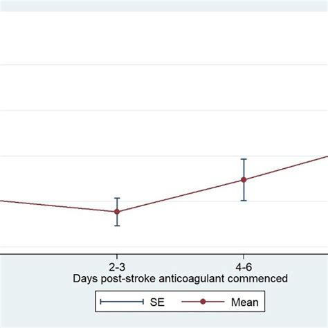 Time Points For Anticoagulation Commencement And New Ischaemic Lesion