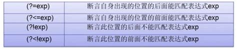 java正则表达式 预搜索（零宽断言）详解（精） java 零宽断言 正则 csdn博客