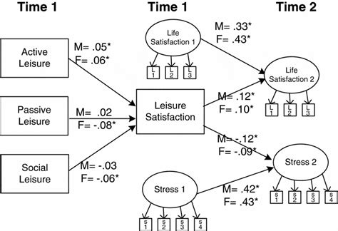 Leisure Type Leisure Satisfaction And Adolescents Psychological