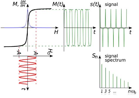 Figure 1 From Magnetic Particle Spectroscopy For Point Of Care A