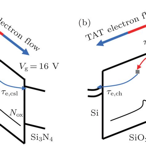 Capture And Emission Time Constants Used To Calculate Tat Current Download Scientific Diagram