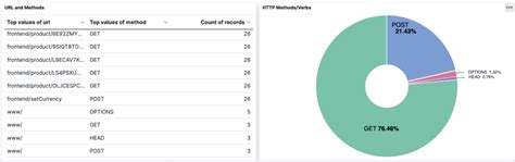 Using Web Application Firewall At Container Level For Network Based Threats