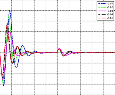 Step Responses Of System With Different B Of Adrc Download Scientific Diagram