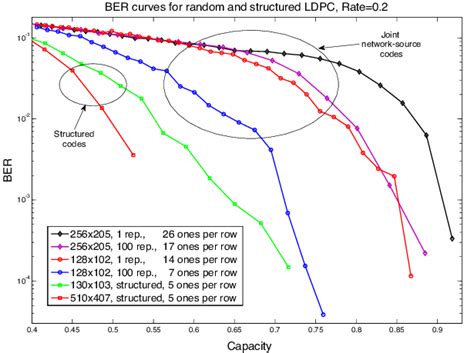 Bit Error Rates For Ldpcs Created By Applying Randomized Sparsification Download Scientific