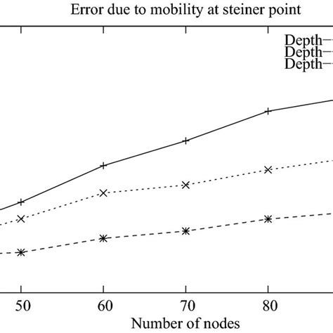 Two Typologies Of Steiner Tree For 4 Points Download Scientific Diagram