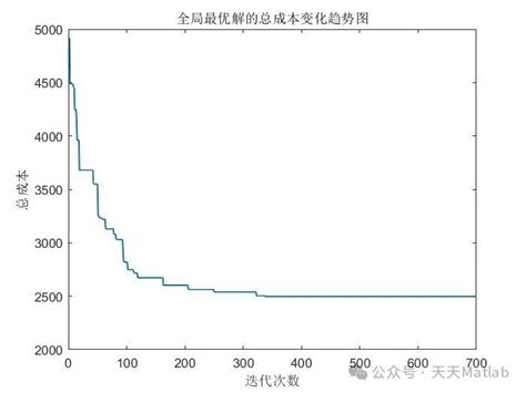 【vrp问题】基于遗传算法ga求解单配送中心多骑手外卖配送路径规划问题附matlab代码基于遗传算法的校园外卖配送路径优化研究 Csdn博客