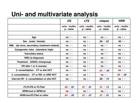 Ppt Flt3 Itd And Npm1 Gene Mutations Powerpoint Presentation Free Download Id 4542523