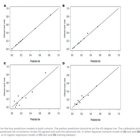 Receiver Operating Characteristic Roc Curves Of Bayesian Network Bn
