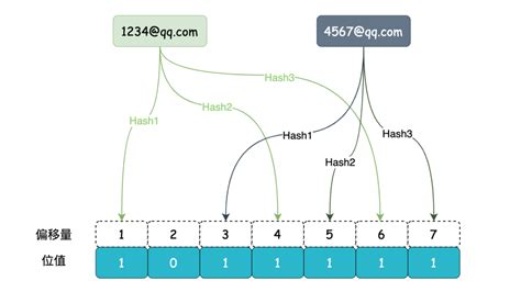 Redis 中 Bitmap 原理和应用redis Bitmap原理 Csdn博客