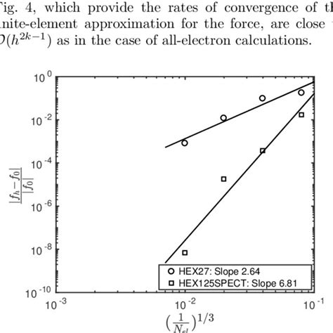 convergence of the finite element approximation in the magnitude of