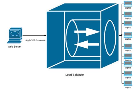 TCP Multiplexing For Normal People ScrumsOfAnarchy