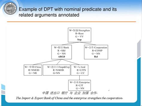 Ppt Chinese Semantic Role Labeling With Dependency Driven Constituent