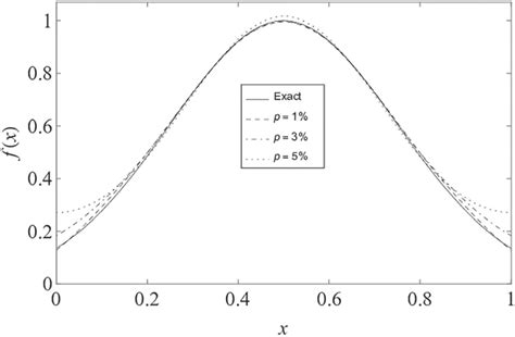 Exact And Recovered Fx By Using Algorithm 1 For P ∈ 1 3 5