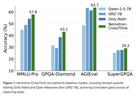 Scaling Reinforcement Learning Beyond Math Researchers From Nvidia Ai
