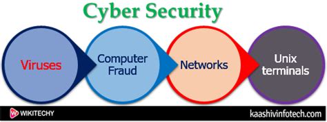 History Of Cyber Security Cyber Security Tutorial Wikitechy