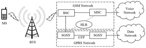 Gprs Network Architecture Download Scientific Diagram
