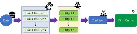 General Concept Of Ensemble Classifier Download Scientific Diagram