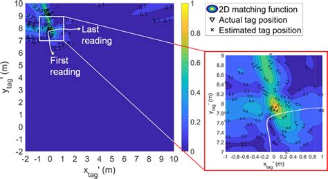 2d Matching Function Of The Hypothetical Tag Coordinates In The Xy Download Scientific Diagram