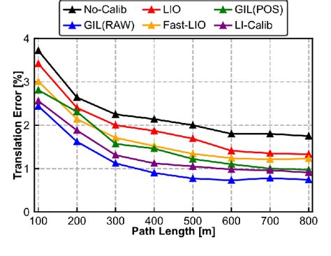 Figure 14 From Targetless Extrinsic Calibration Of Lidarimu System