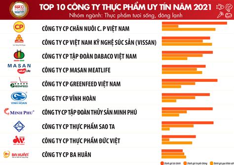 Top công ty uy tín ngành thực phẩm đồ uống năm