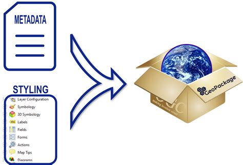 Storing Styles And Metadata In A Geopackage Ecodivearth
