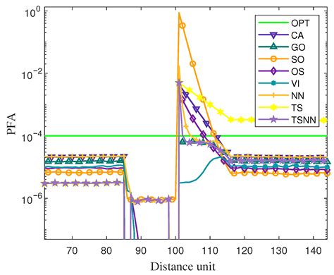 Robust Truncated Statistics Constant False Alarm Rate Detection Of Uavs