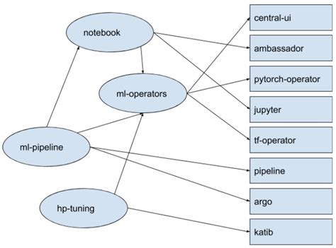 Kfctl Deploy App Kubeflow Components Deployment Composability API Discussion Issue