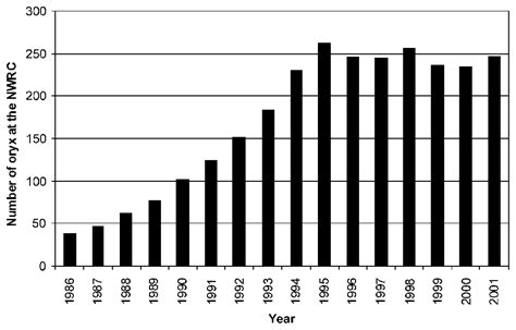Reintroducing Antelopes Into Arid Areas Lessons Learnt From The Oryx