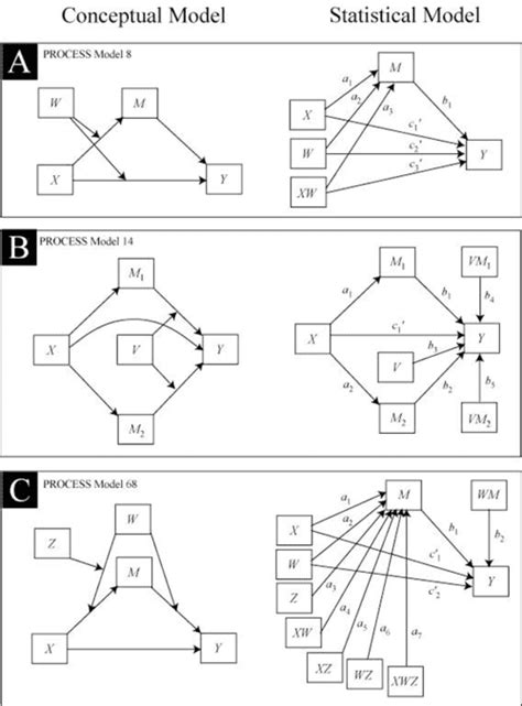 Pdf Process A Versatile Computational Tool For Observed Variable Mediation Moderation