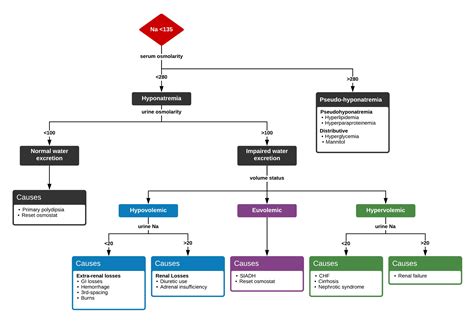 An Algorithm For The Evaluation Of Hyponatremia Grepmed