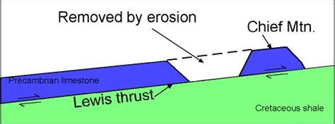 Thrust Fault Faq