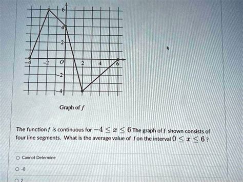 Solved Texts 2 0 2 2 Graph Of F The Function F Is Continuous For 4 ≤