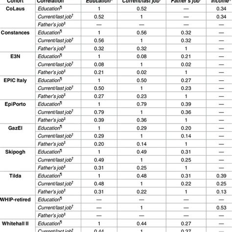 Spearman Cograduation Coefficient Measuring Correlation Among